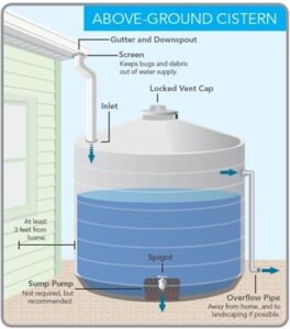Catch the Rain: Rainwater Harvesting Systems | Rainplan