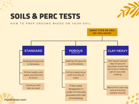 How to Do a Percolation Test | Rainplan